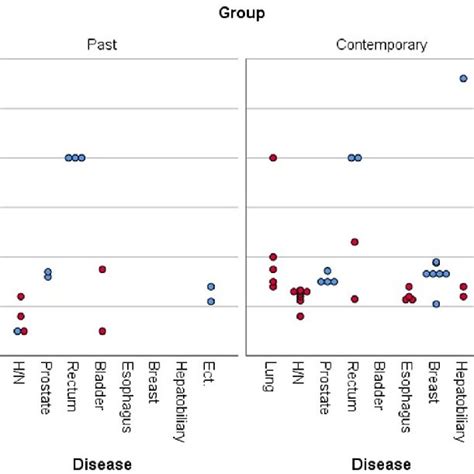 Studies Using Hyper Or Hypo Fractional Radiotherapy Hyperfraction