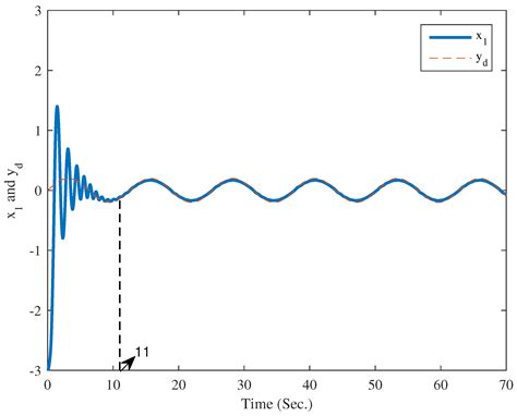Mathematics Free Full Text Finite Time Adaptive Fuzzy Control For