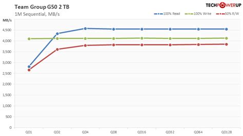 Team Group G50 2 Tb Review Synthetic Testing Random And Sequential