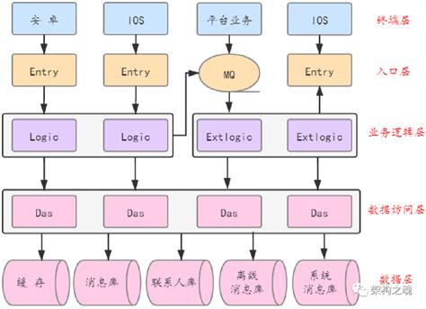 Im专题:分层架构im系统(2)— 局部演进 实时互动网 Im专题:分层架构im系统(2)— 局部演进 实时互动网