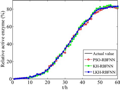 Prediction Results Of Relative Enzyme Activity Download Scientific