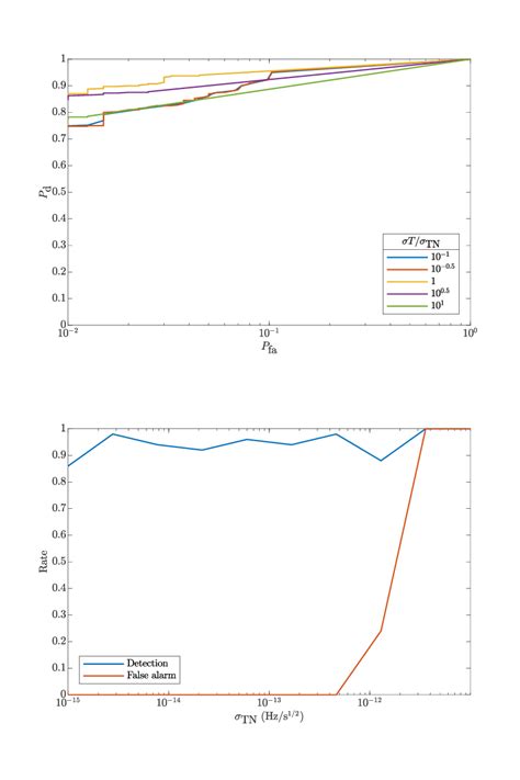 hmm glitch detector performance as a function of hmm noise parameter σ