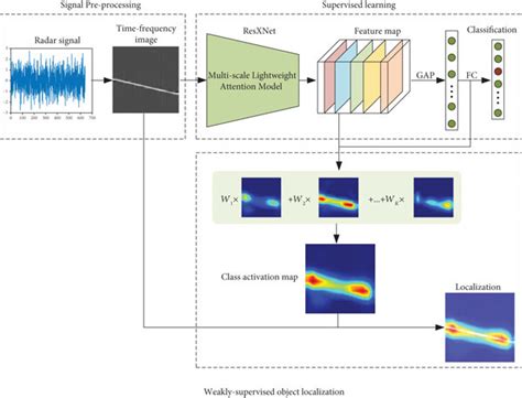 The Overview Of Radar Signal Classification And Localization Based On