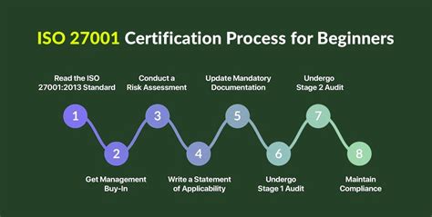 ISO Certification Process For Beginners