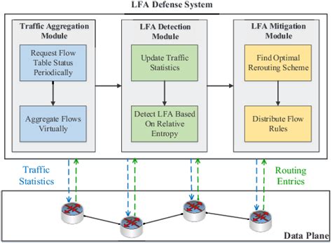 Figure 1 From A Low Cost Detection And Mitigation Method For Link