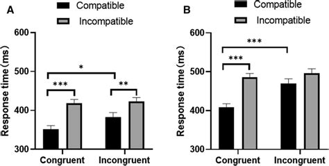 Illustration Of The Reaction Time Results A Athlete Group And B