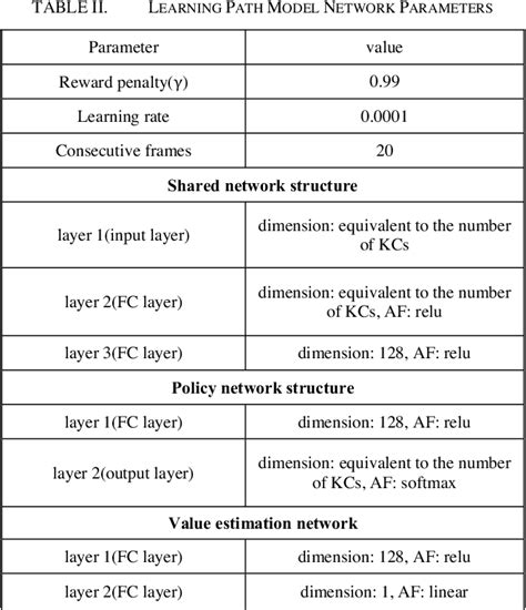 Table Ii From Learning Path Recommendation Based On Knowledge Tracing