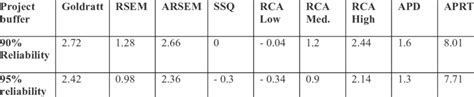 Comparison Of Proposed Project Buffer To Buffers Obtained Conventionally Download Table