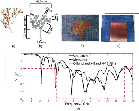 Shows The Development Of Wearable Textile Patch Antenna Generated By Download Scientific