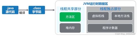 111java程序运行堆栈分析java栈分析问题 Csdn博客