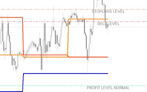 Last High Low Stop Loss Mt4 Indicator Download For Free Mt4collection