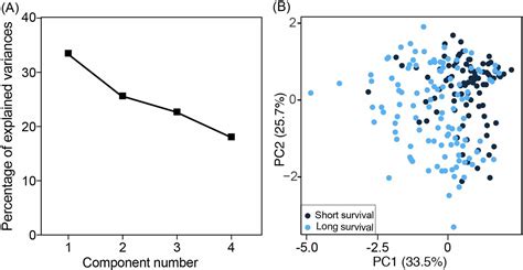 Figures And Data In A Four Dna Methylation Biomarker Is A Superior