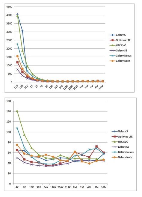 Android Optimal Buffer Size Stack Overflow