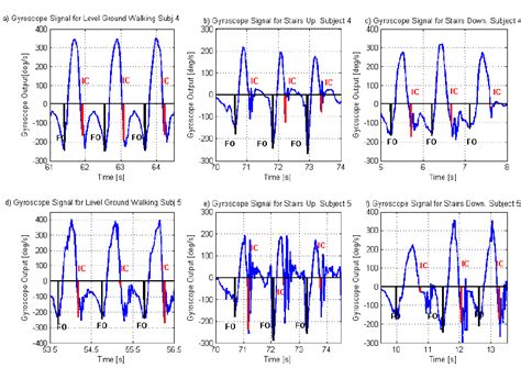 gyroscope signals from subject 4 a c and subject 5 d f download scientific diagram