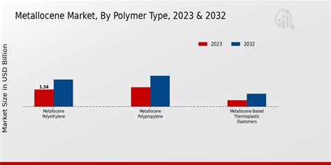 Metallocene Market Size Share Growth Report 2034