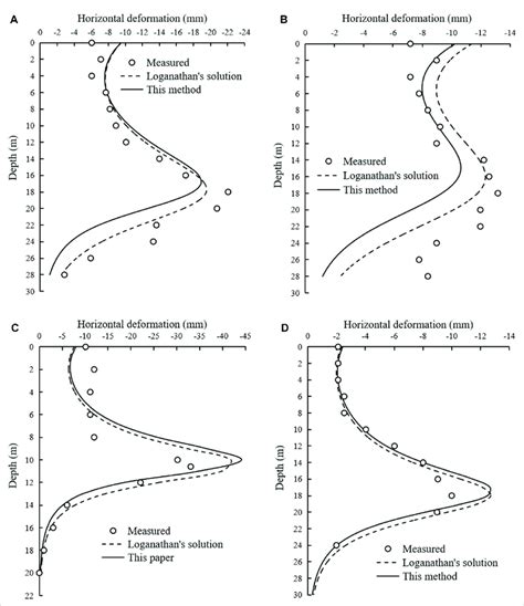 Horizontal Deformation Induced By General Circular Tunneling A Download Scientific Diagram