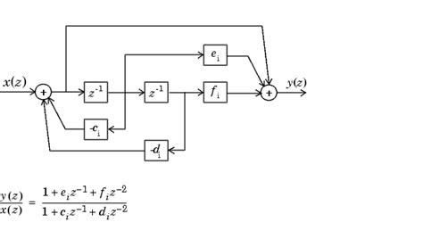 Realization Structures Fixed Point Blockset