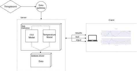 Real Time General Systems Architecture Download Scientific Diagram