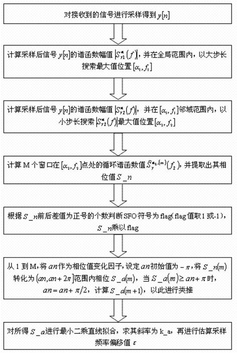 Orthogonal Frequency Division Multiplexing Ofdm System Sampling Frequency Shift Blind