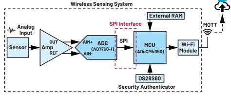 如何优化mcu Spi驱动程序以实现高adc吞吐速率 电子发烧友网 如何优化mcu Spi驱动程序以实现高adc吞吐速率 电子发烧友网