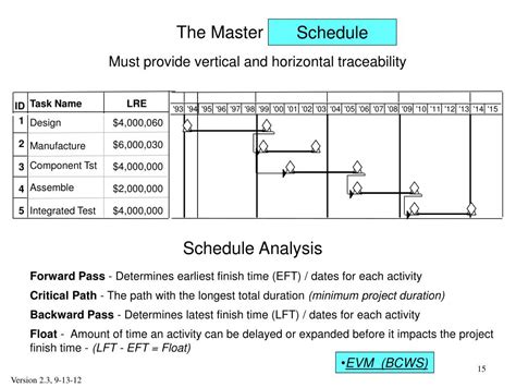 Ppt Seminar Earned Value Management System Evms Metrics Powerpoint Presentation Id 3475676