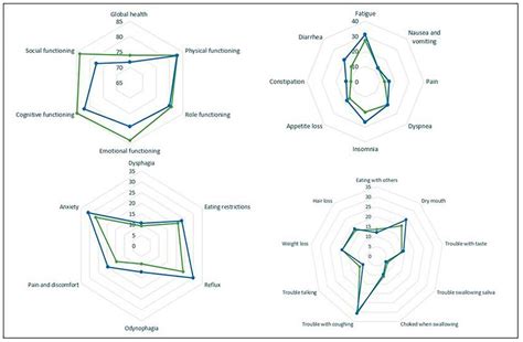 Spider Plot Showing Domain Outcome Scores For Patients Treated With Download Scientific Diagram