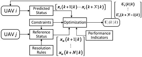 Real Time Conflict Resolution Algorithm For Multi Uav Based On Model Predict Control