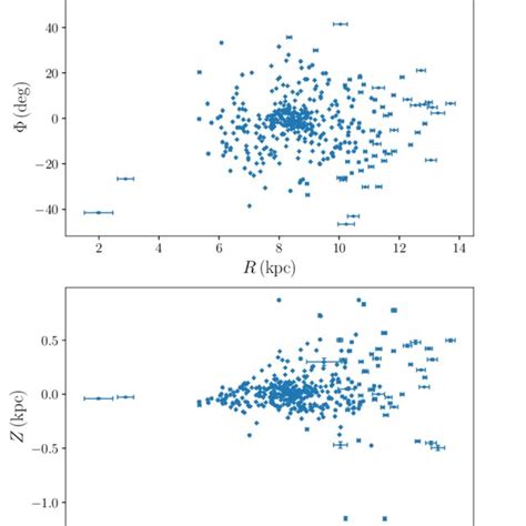 Spatial Distribution Of The High Quality Sample In Galactic Cylindrical Download Scientific