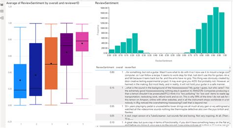 Score Sentiment Of Amazon Reviews In Power Bi Premium Dataflows
