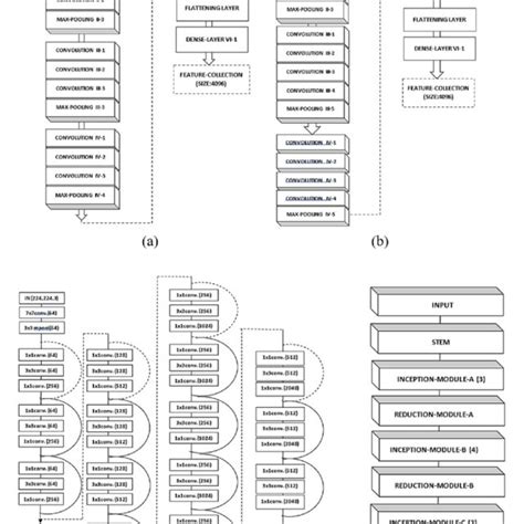 Modified Architecture Of Dcnn Models As Feature Extractor A Vgg 16net Download Scientific