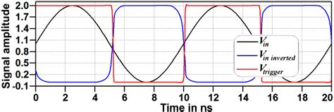 Waveform Of The Input Signal Vin Passes Through First Static Inverter