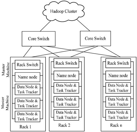 hadoop cluster using rack switches download scientific diagram
