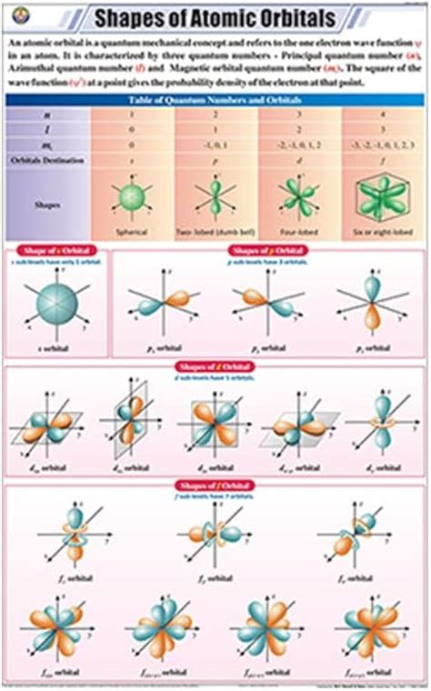 Atomic Orbitals Chart Atomic Orbital Energies Of 5 Th Row Transition
