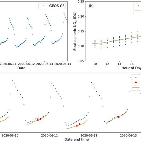 Stratospheric No2 Column Estimation Is Done By Combining Chemical Download Scientific Diagram