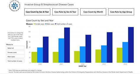 Strep Group B Invasive Department Of Health