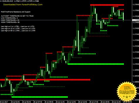 Supreso Multiframe Scalping And Binary Options Forex Indicator For Mt4