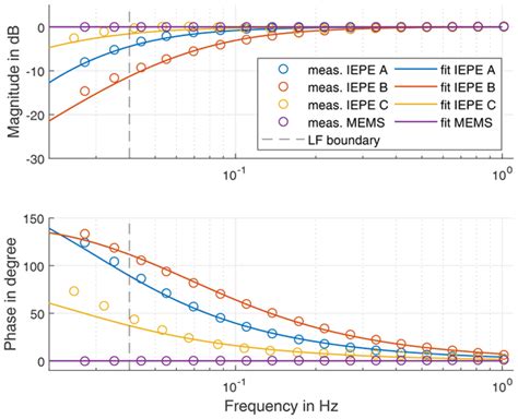 Accelerometer Energy