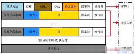 协议的请求报文和响应报文格式是什么 Php博客 李雷博客