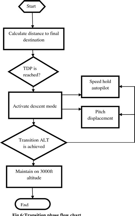 Figure 6 From A Smart Neural Network Based Algorithm For Landing