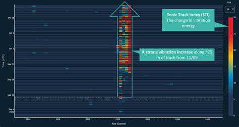 Sensonics Track Condition Monitoring