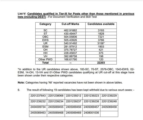 Ssc Cgl 2021 Result एसएससी सीजीएल टियर Iii रिजल्ट जारी जानें कितना