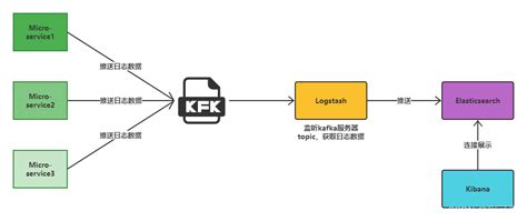 springcloud从入门到放弃之链路追踪二 sleuth zipkin kafka logstash zipkin kafka csdn博客
