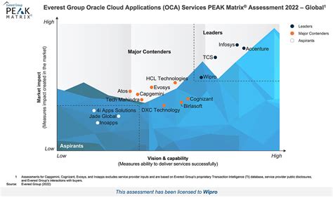 Wipro Leads In Oracle Cloud Applications Services