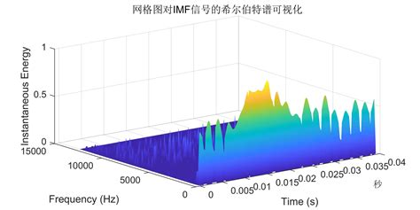 【matlab】eemd fft hht组合算法 阿里云开发者社区