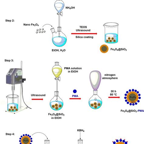 four step synthesis of fe3o4 sio2 pma cu download scientific diagram
