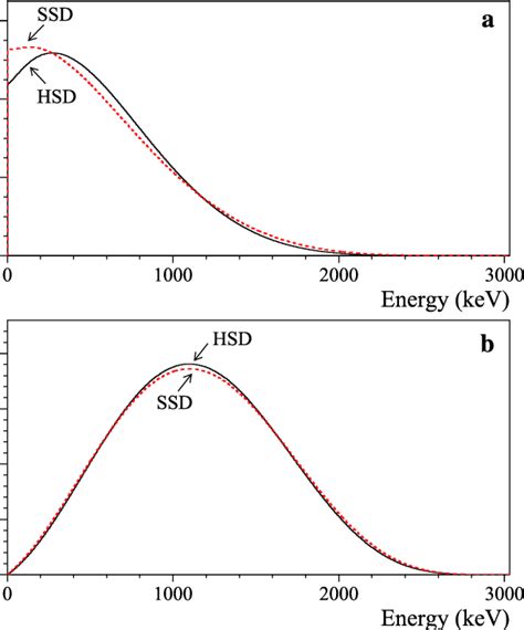 Single Electron Spectra A And Summed Energy Spectra Of Two Electrons
