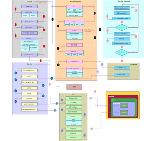 Pod创建流程 · Kubernetes 学习笔记 Pod创建流程 · Kubernetes 学习笔记