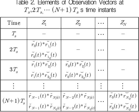 table 2 from design of fm qcsk chaotic communication system for high speed communication