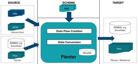 Xml Conversion For Data Scientists Made Easy The Data Scientist