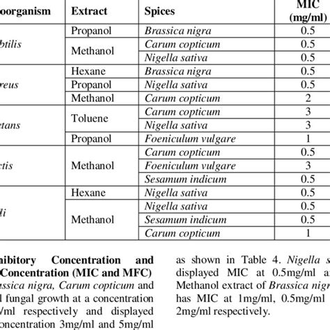 Minimum Inhibitory Concentration And Minimum Fungicidal Concentration Download Scientific